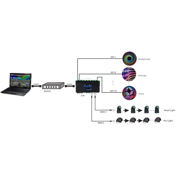Ethernet-SPI / DMX Pixel LED Controller BC-204, 339,00